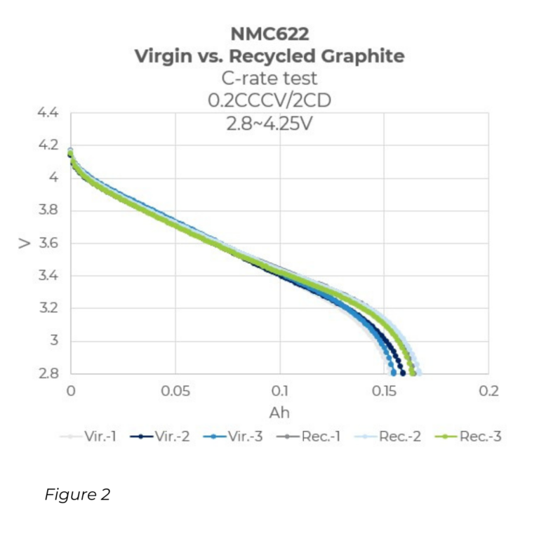Ascend Elements | Advanced Graphite Recycling Technology Provides an ...
